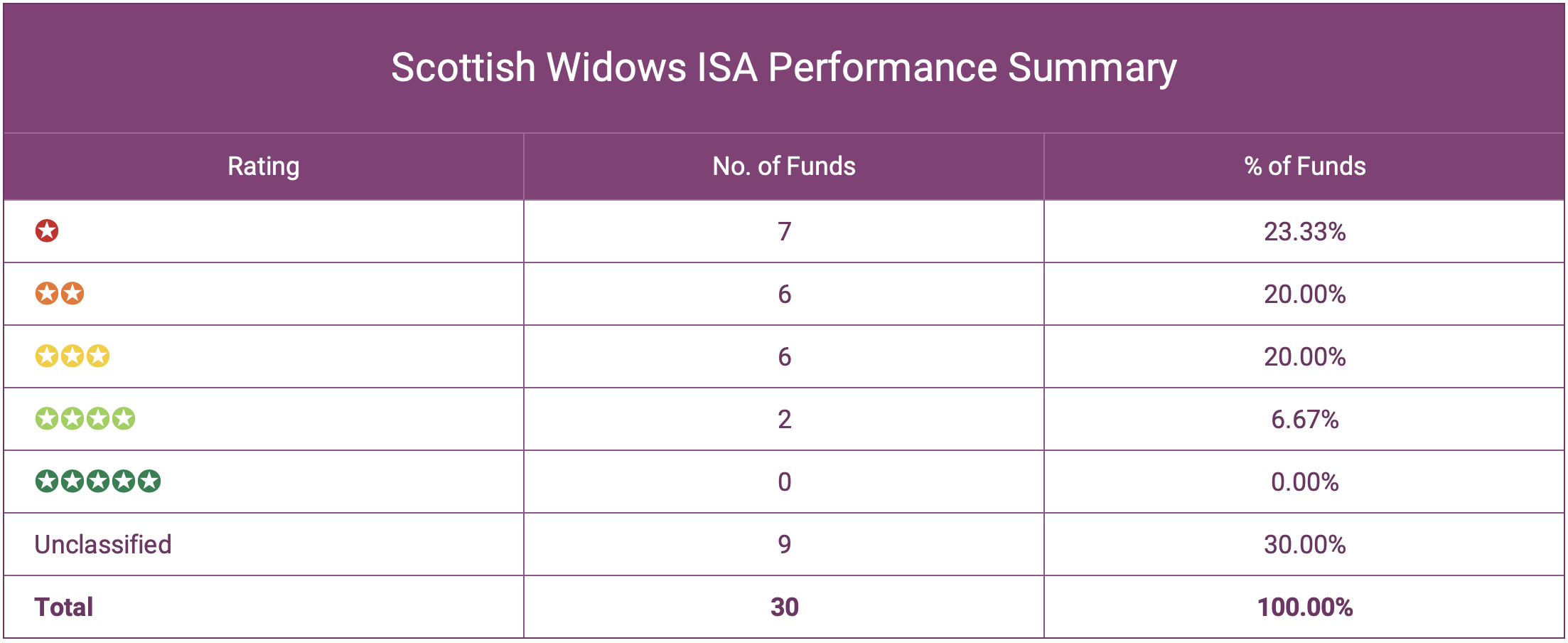 Scottish Widows Fund Review